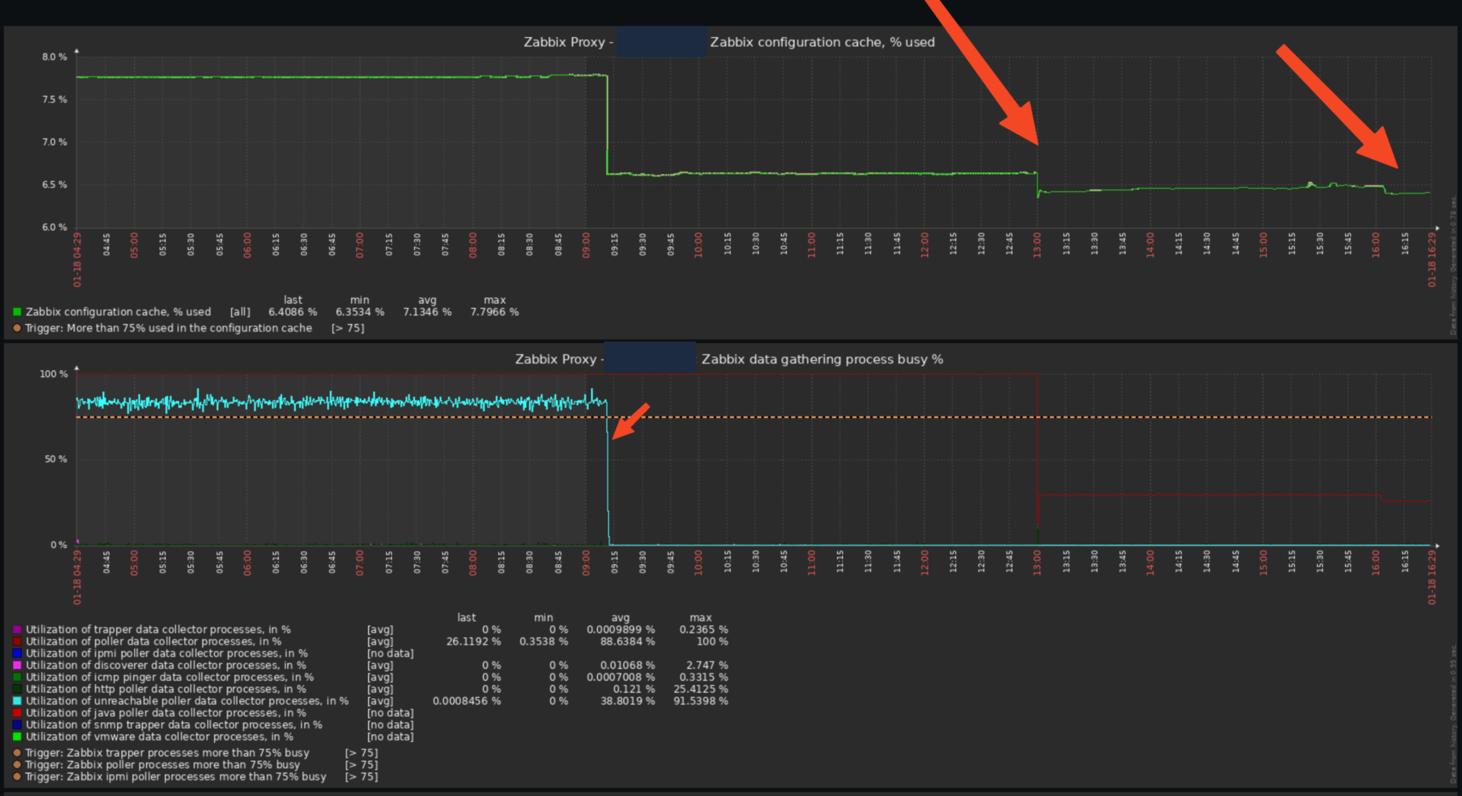 Zabbix busy poller processes? How to tune Zabbix and avoid Poller processes more than 75% busy ...