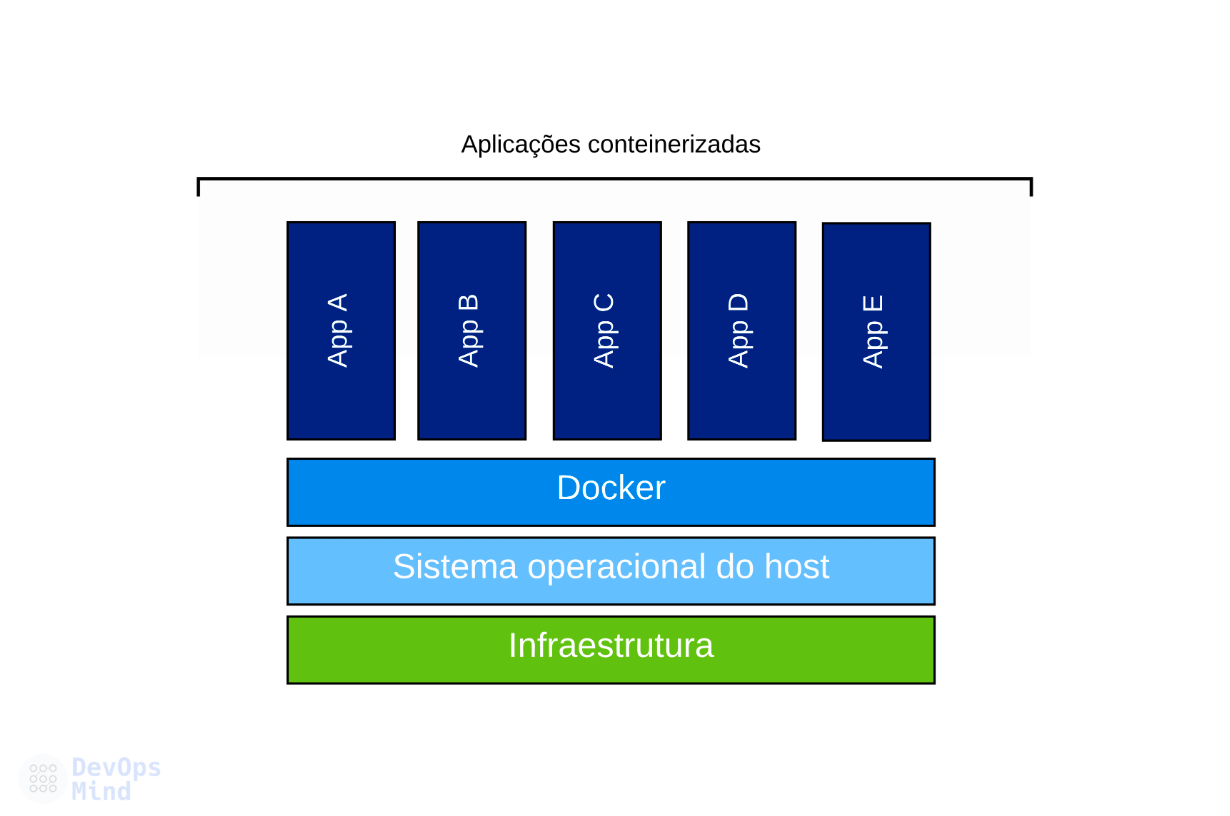 Docker O que é E por que é a tecnologia número 1 na cultura DevOps ...
